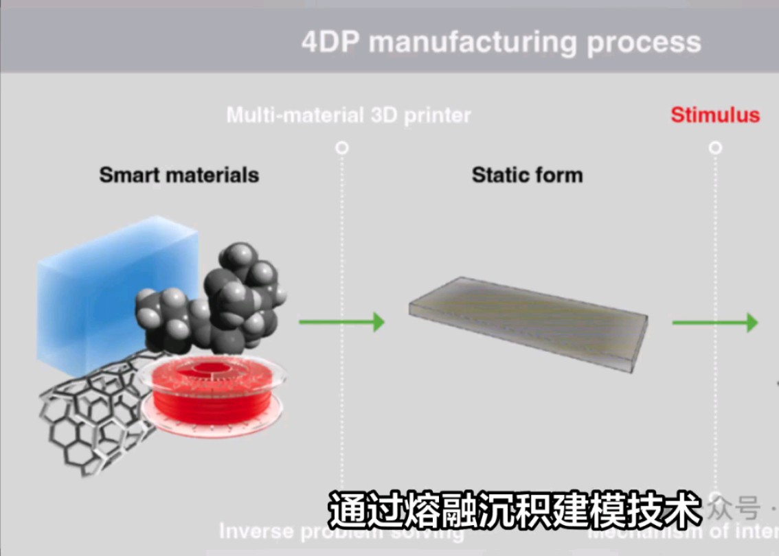 ...和弹性体聚合物对 4D 打印聚合物-纺织品复合材料自折叠行为的影响