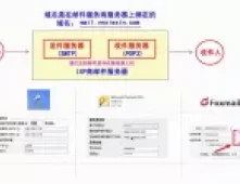 电子邮件的基本操作