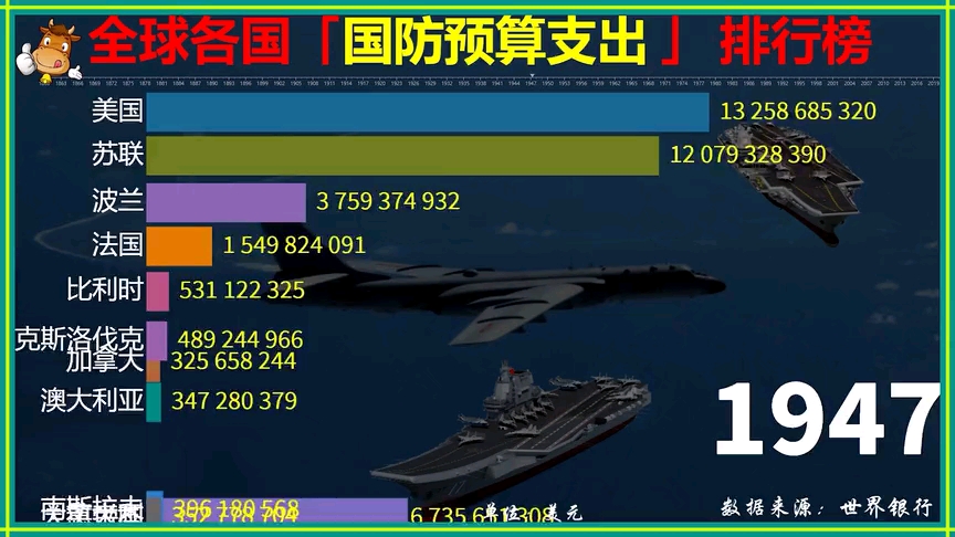 世界各国国防预算支出排行