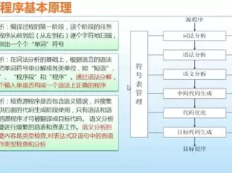 希赛数据库系统工程师培训视频教程之编译程序的基本原理