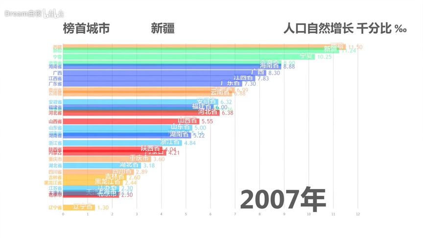 「数据可视化」中国哪个省最能生?中国人口自然增长率全过程
