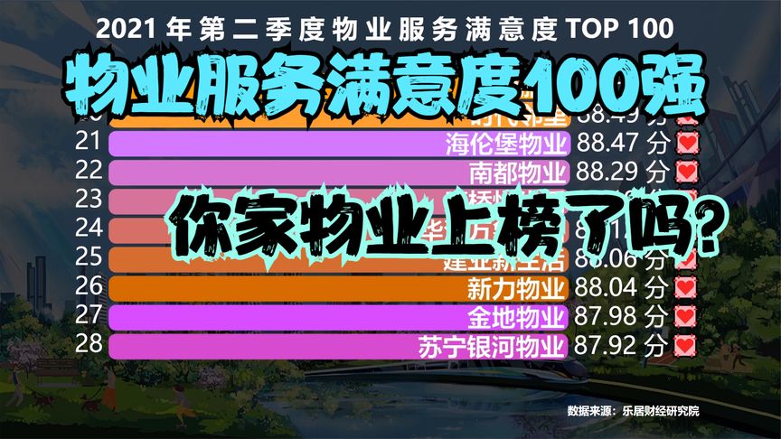最新物业服务满意度排行榜TOP 100,碧桂园连前50都进不了