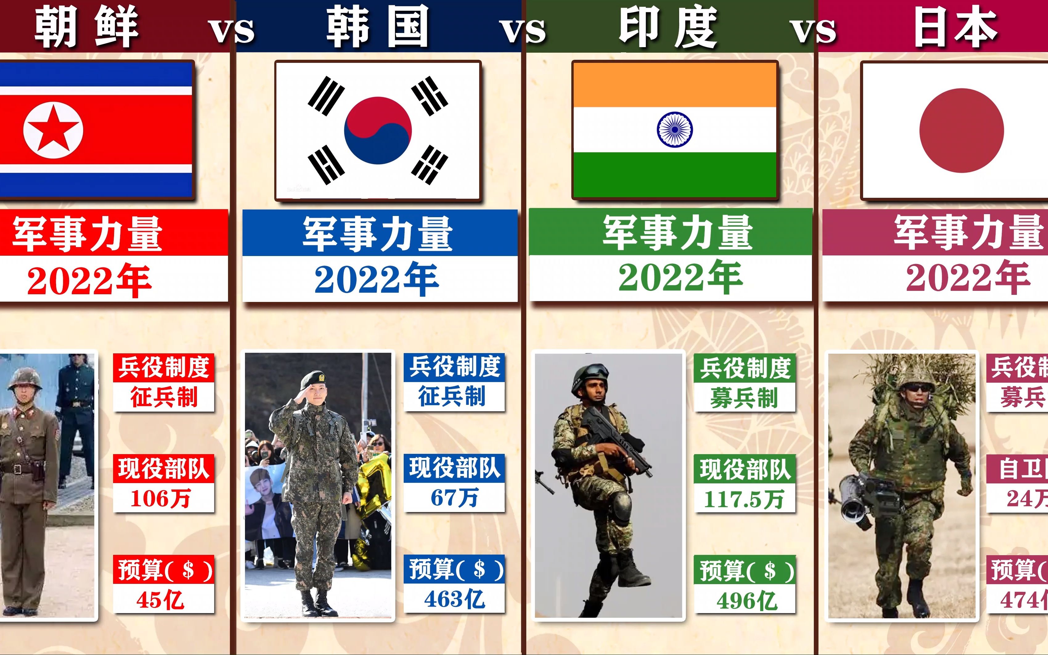 国力比较:朝鲜vs韩国vs印度vs日本