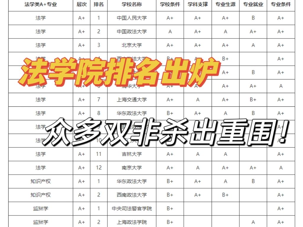 重磅!全国313所法学院校排名!众多双非杀出重围!|考研|法硕(非法学)