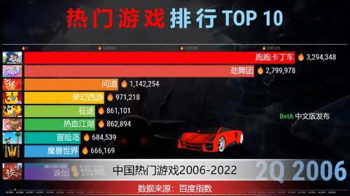 中国十大热门游戏排行2006-2,致敬青春!