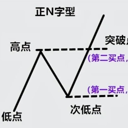 N型主升战法 