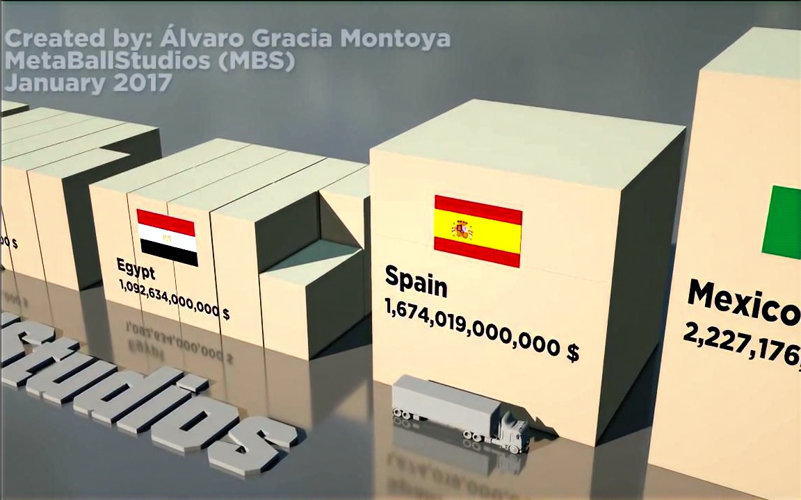 各个国家国内生产总值(GDP)比较
