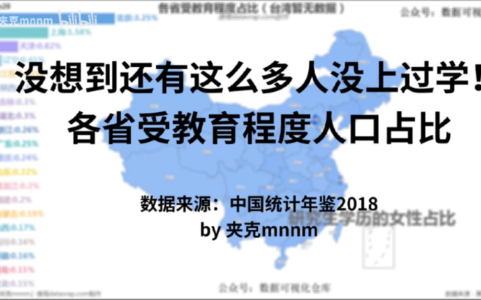 没想到还有这么多人没上过学!各省受教育程度人口占比-数据可视化