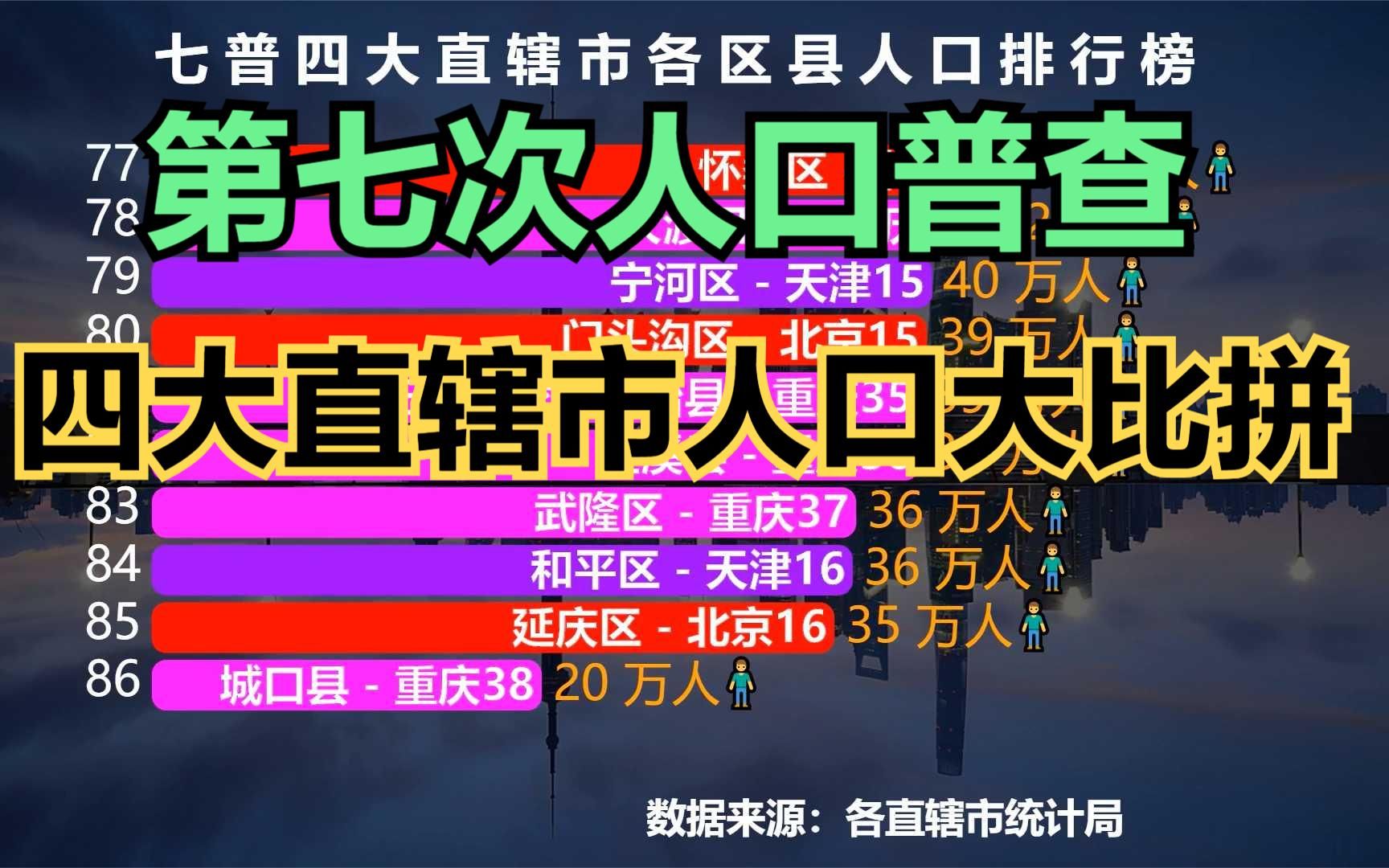 四大直辖市各区县人口排名,最后一名仅20万人,第一名有多少人?
