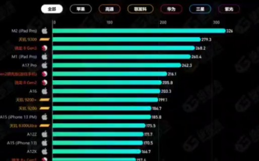 2024年1月手机CPU综合性能排行