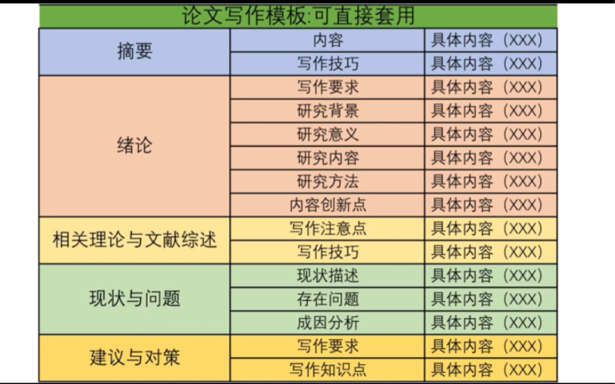 毕业论文写作模板,可以直接套用!