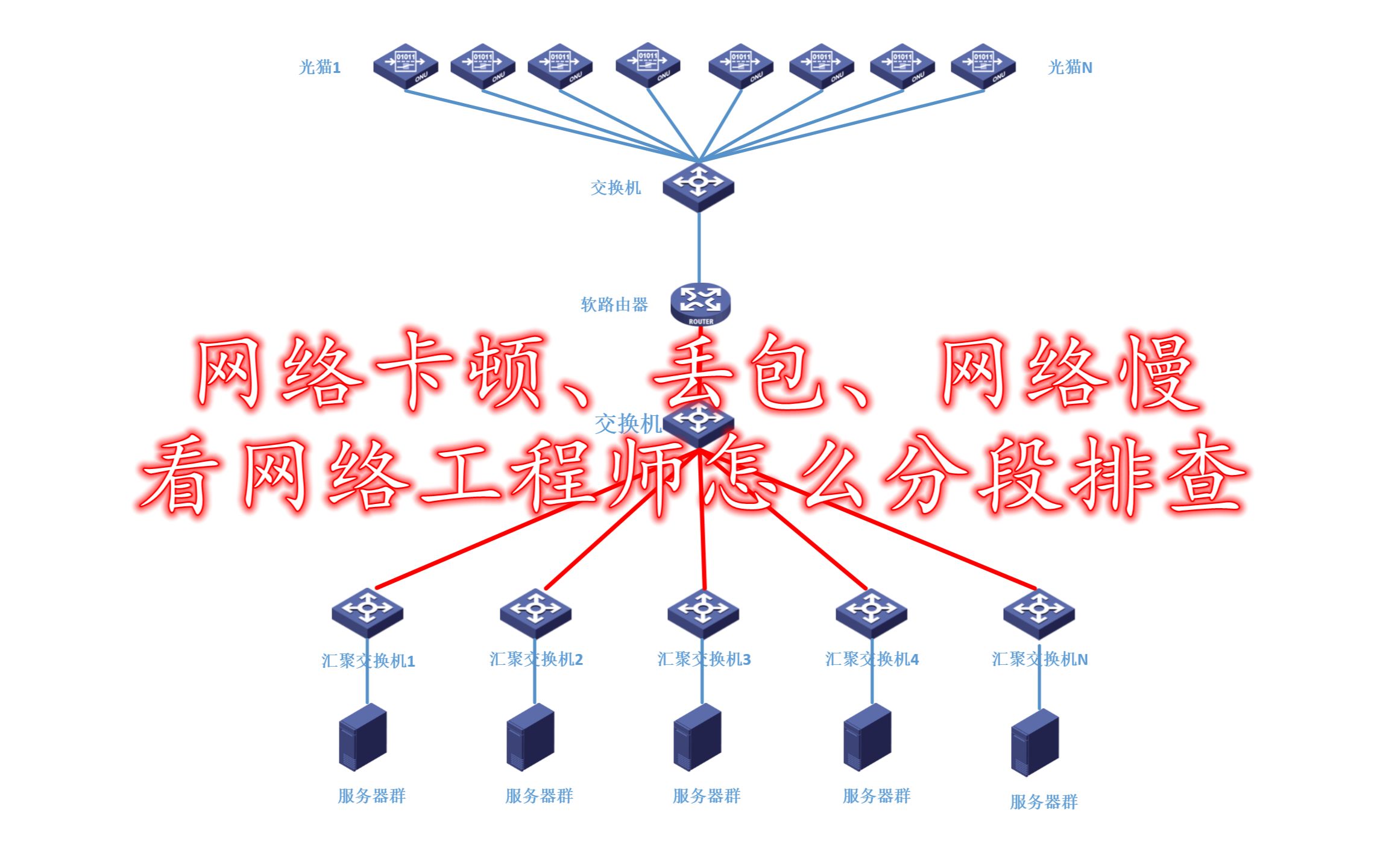 网络又慢又卡怎么办?经过网络工程师一步步排查,终于到了原因