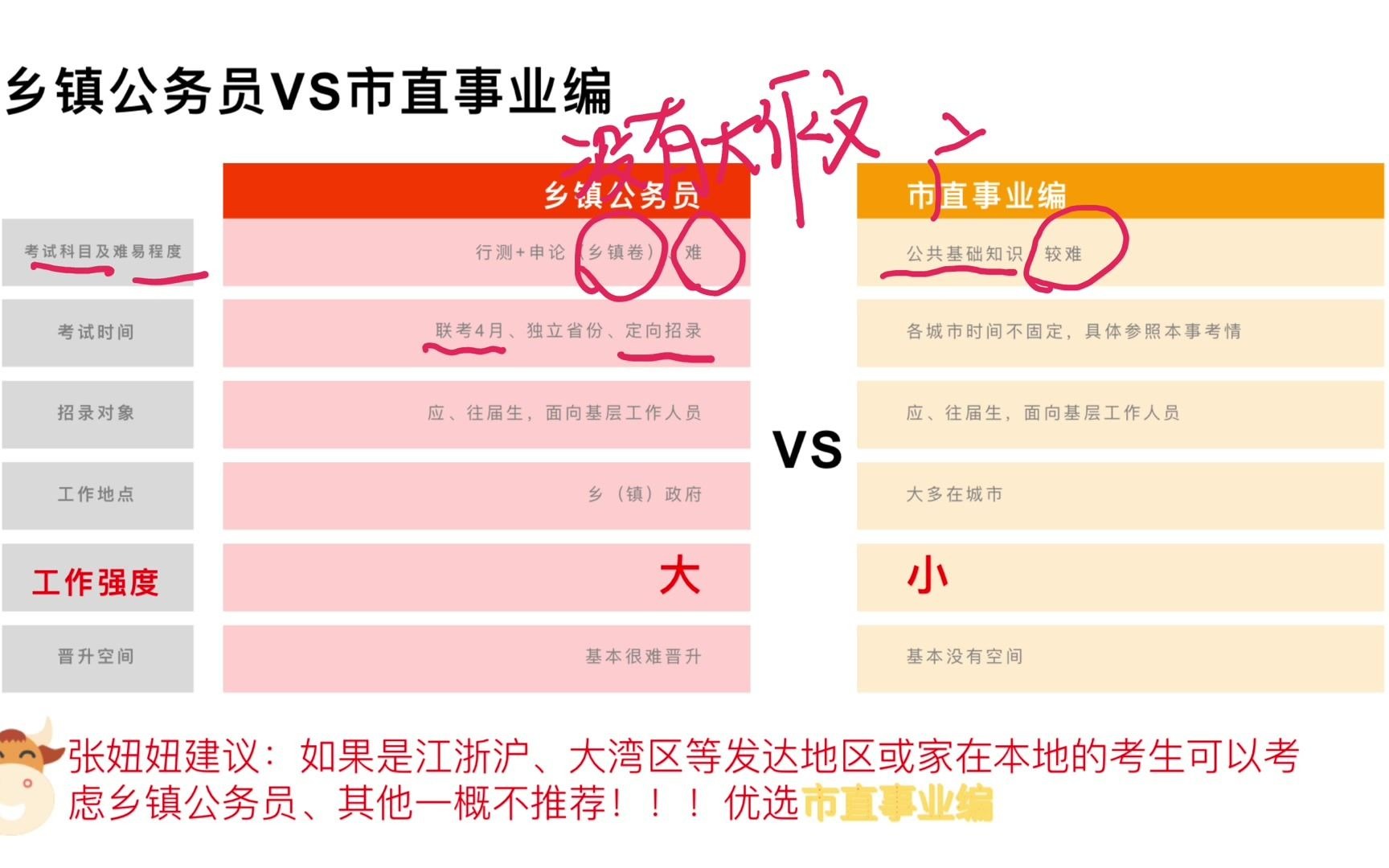乡镇公务员和市直事业编区别?划重点啦