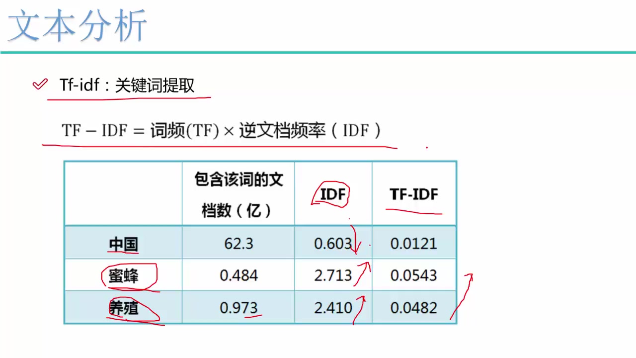 案例:Python文本数据分析