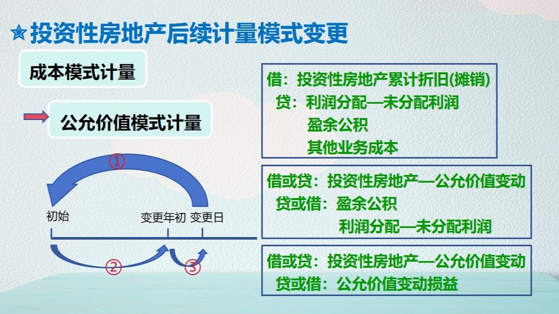 投资性房地产后续计量模式变更