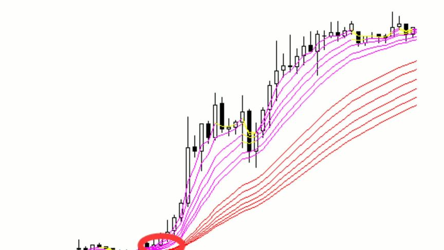 顾比均线组解析#黄金#证券#投资#交易#干货#dou+小助手