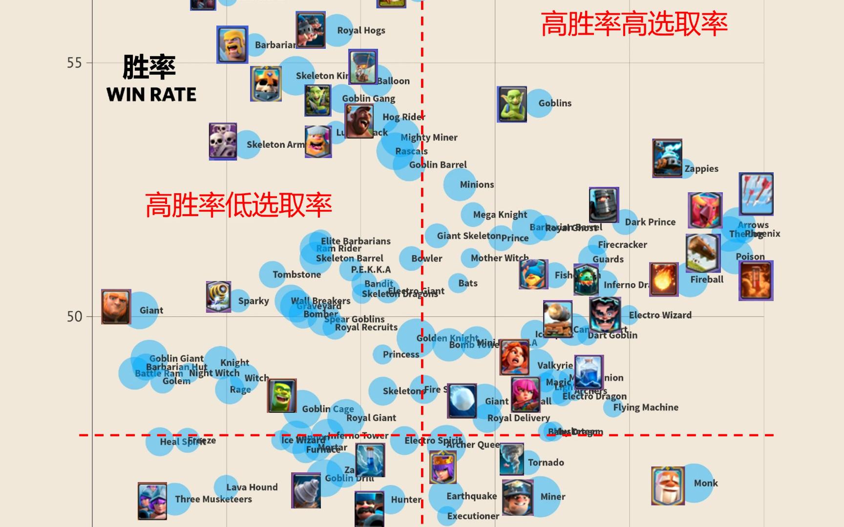 【皇室战争】【皇室数据】2023年4月赛季天梯topk卡牌使用率(超级选...