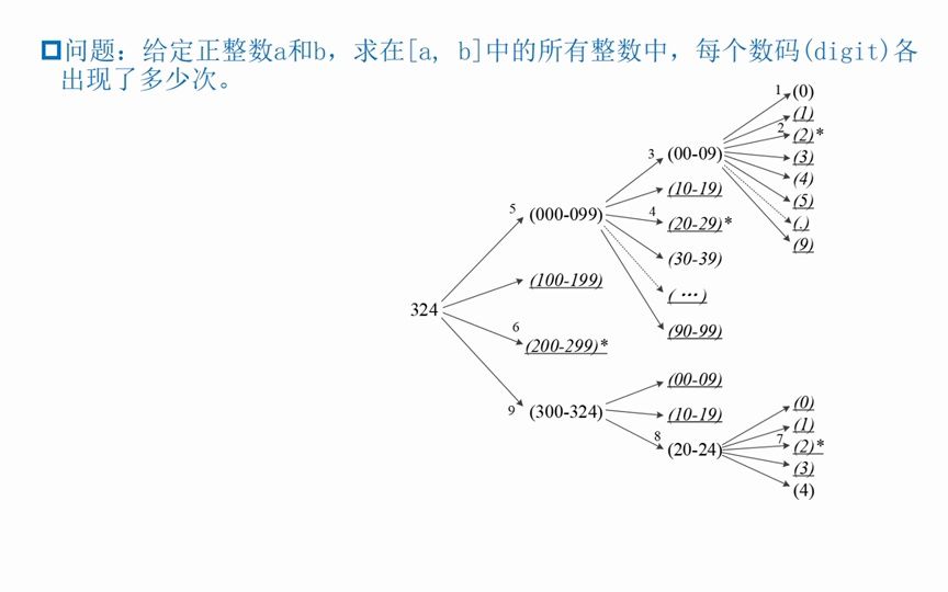 算法竞赛5.3-数位统计DP