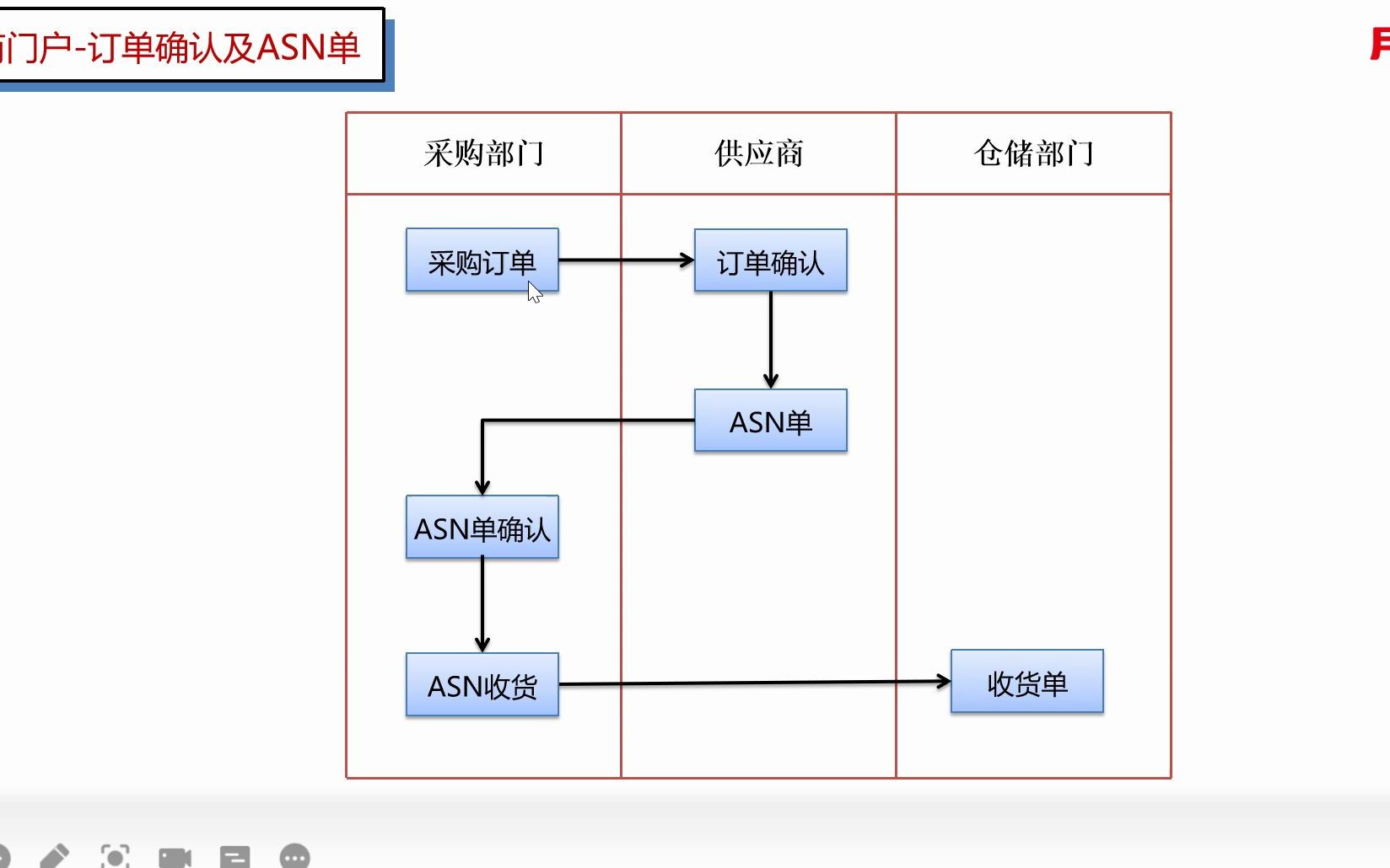 供应商门户-订单确认及ASN单