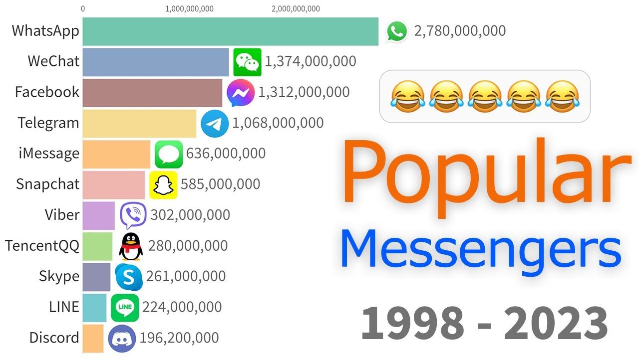 世界最热门的即时通信软件 1998—2023