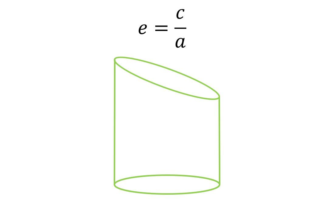 从一个牟合方盖开始的思考:椭圆和双曲线的离心率究竟是什么样的?