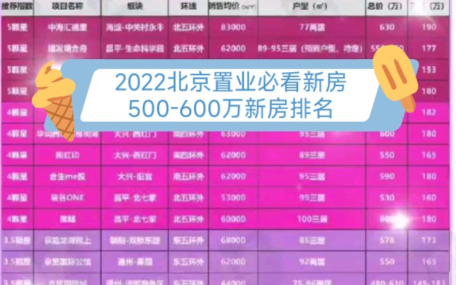 2022北京置业必看新房 总价500-600万新房排名