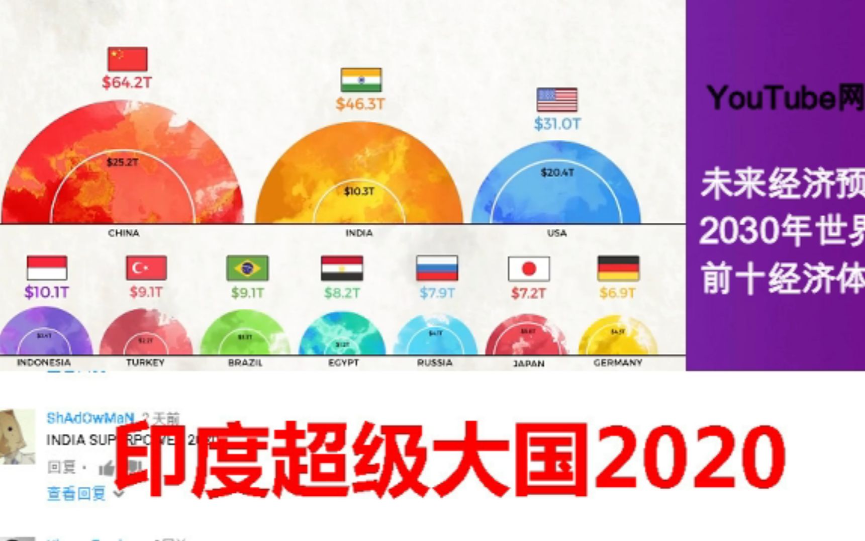 未来经济预测2030年世界十大经济体,印度超越美国成为世界第二