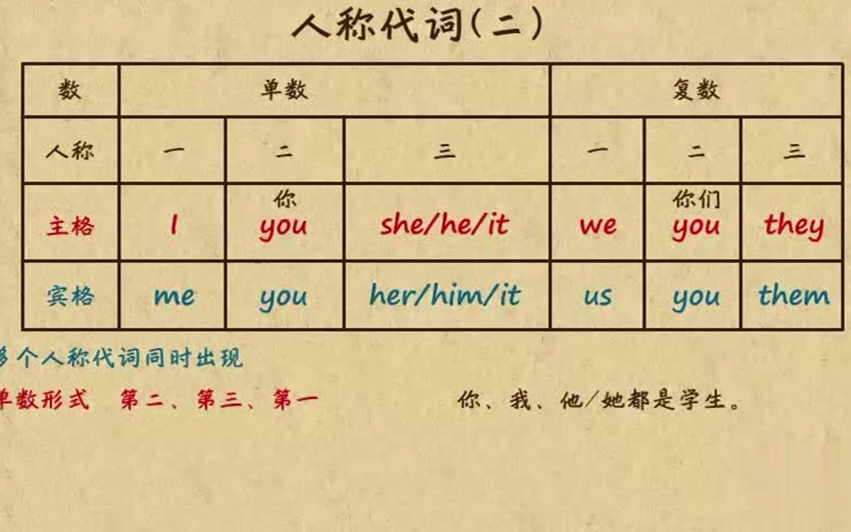 趣味初中英语语法(101集卡通动画): 12人称代词(二)