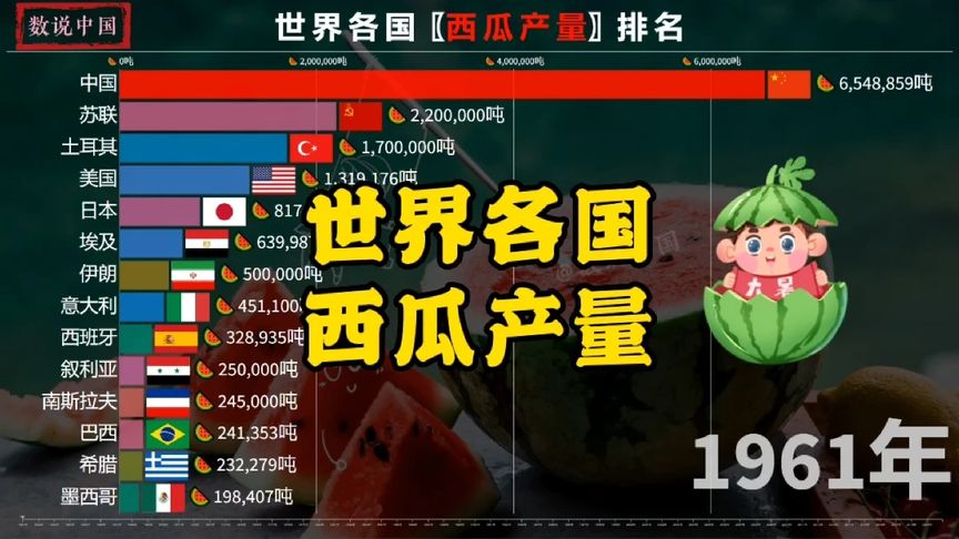 著名植物学家刘华强:这瓜保熟吗?60年来,世界各国西瓜产量排名