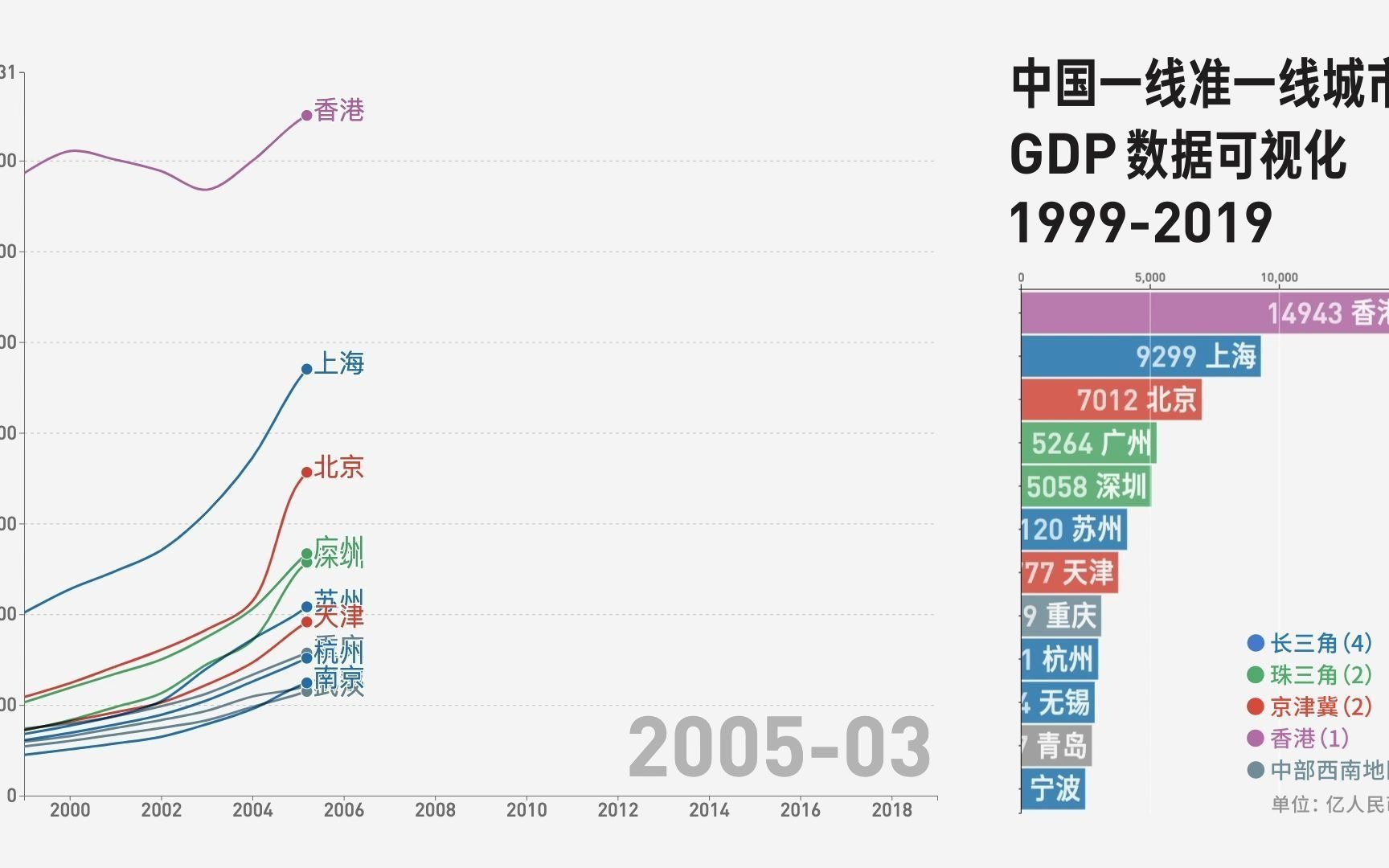 中国城市GDP数据可视化 被最后天津的操作秀到了