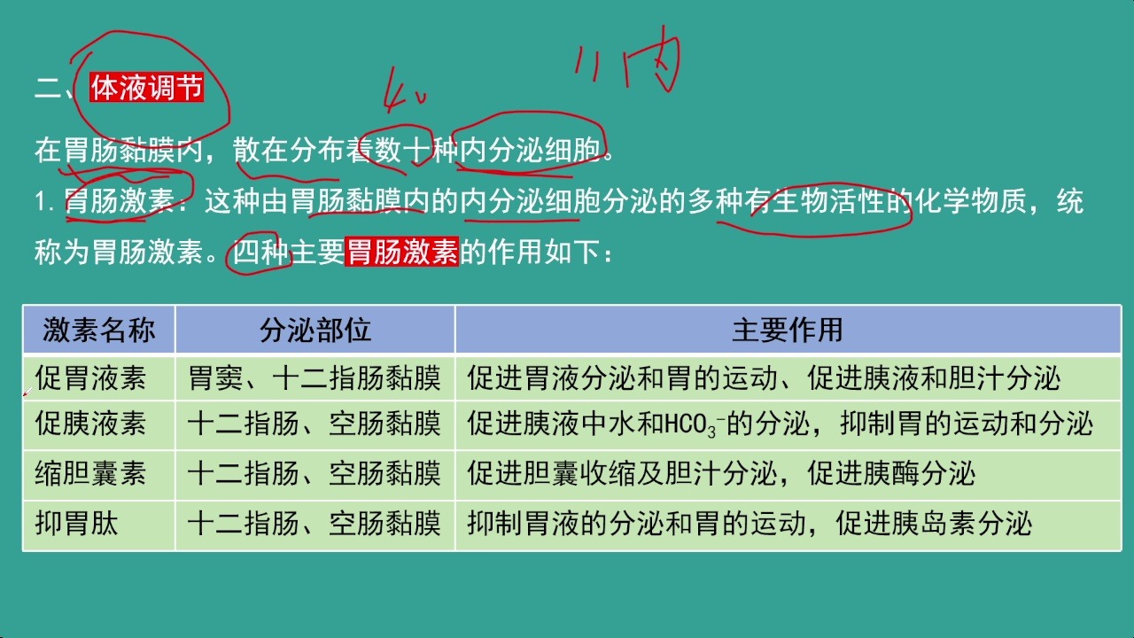生理学—消化器官活动的调节