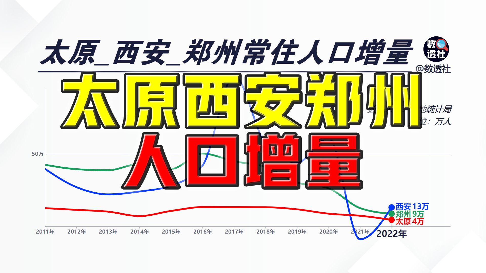太原、西安、郑州常住人口增量曲线图
