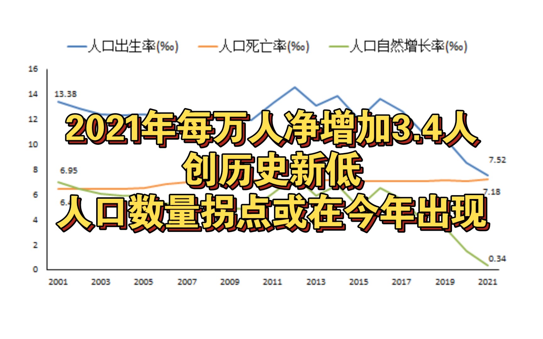 2021年我国每万人净增加3.4人 创历史新低 人口数量拐点或在今年出现
