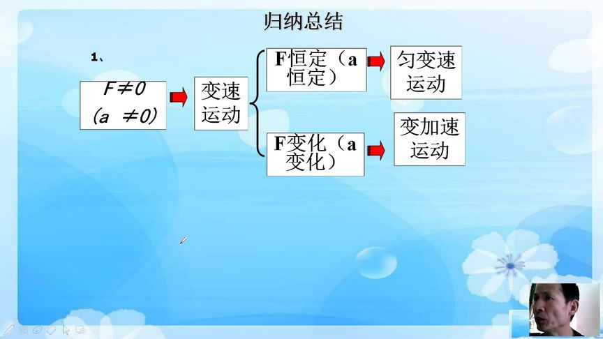 高中物理必修二基础课程第四讲曲线运动的加速度