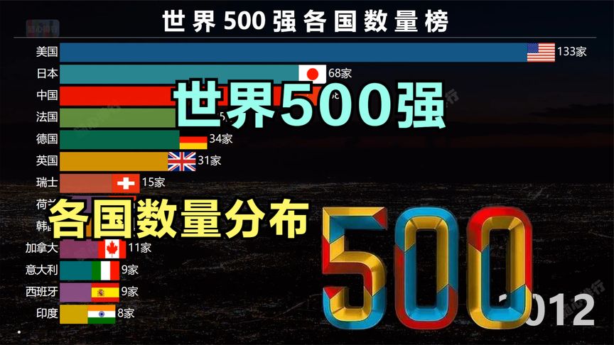 世界500强企业最多的国家 2021年美国排第二 印度仅7家
