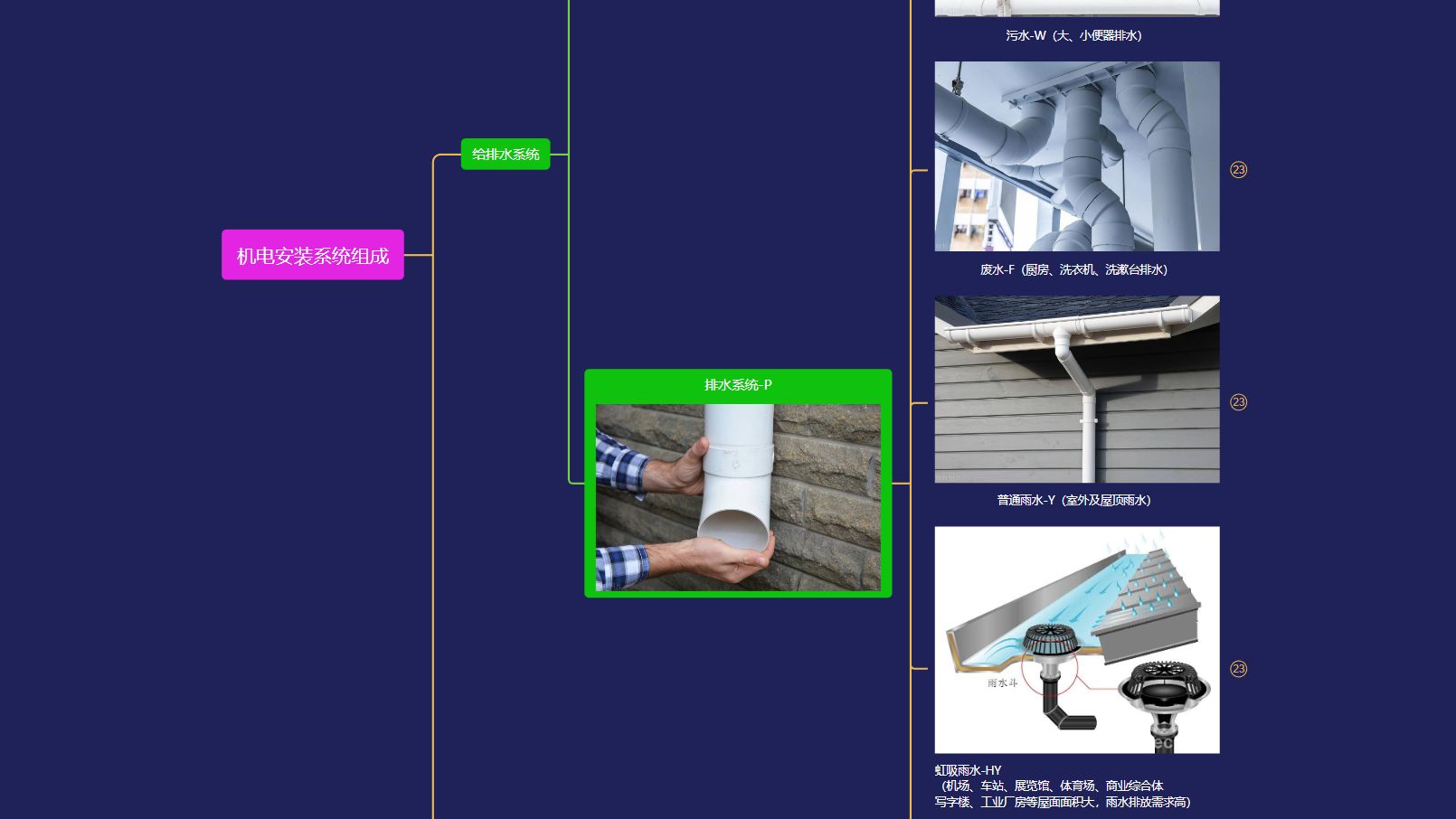 4、给排水系统详细划分和组成