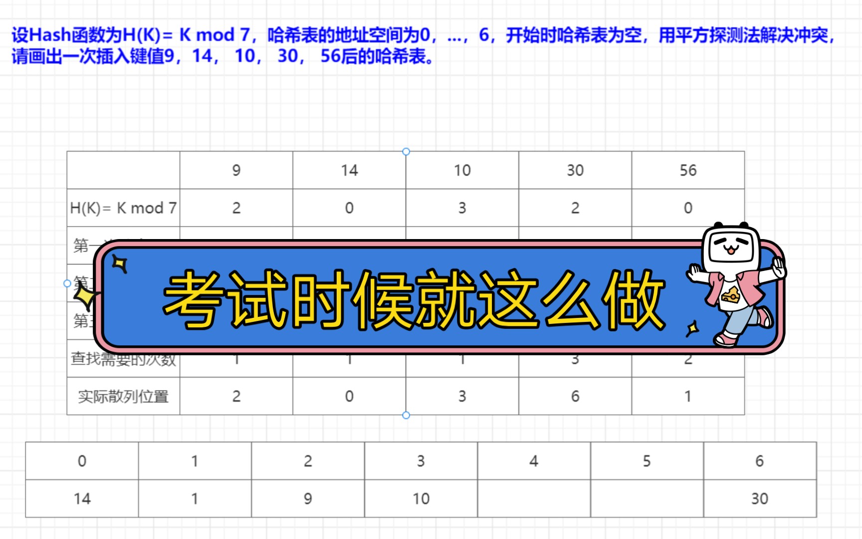 设Hash函数为H(K)= K mod 7,哈希表的地址空间为0,.,6,开始时哈希表为...
