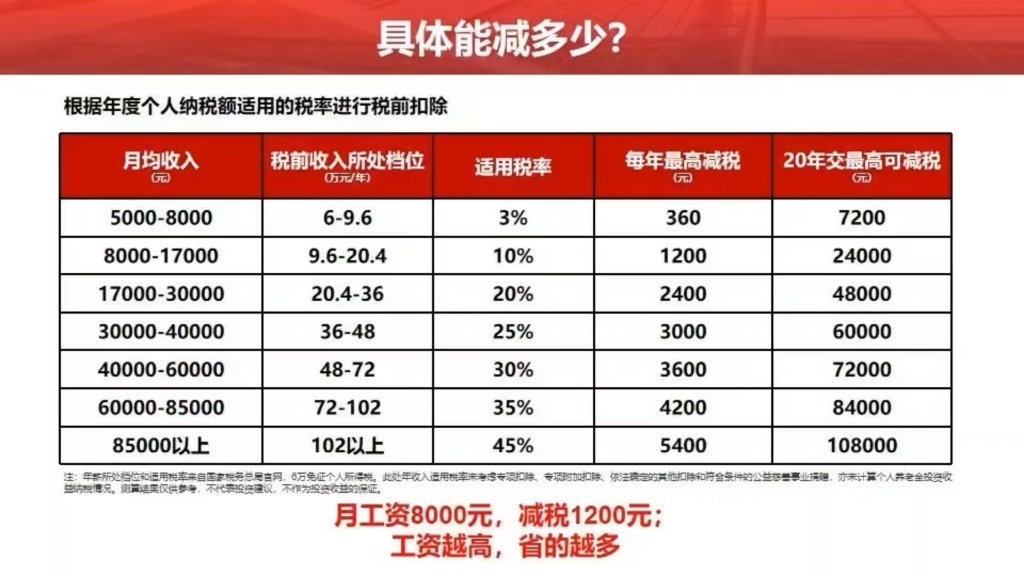 【稅优个养】年底节税倒计时中马上年底了,还没配置个人养老金快...