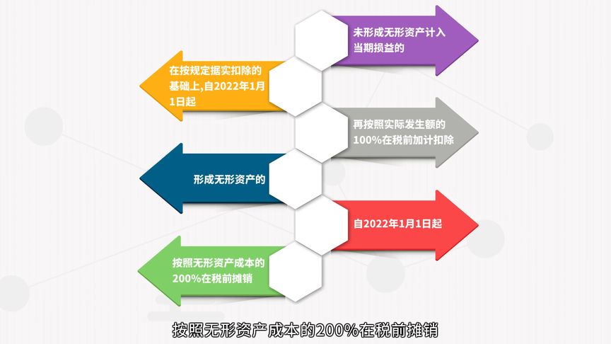科技型中小企业研发费用税前加计扣除政策