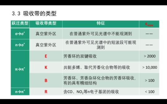 紫外可见分子吸收光谱——吸收带的类型与特征