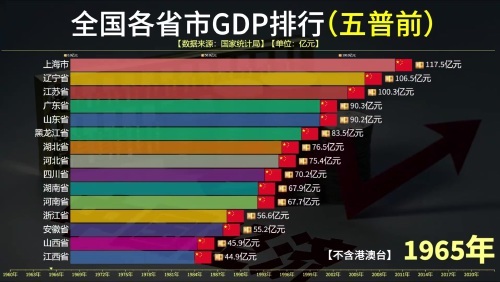 五普GDP数据已公布,一起回顾五普前各省市的历史GDP排行