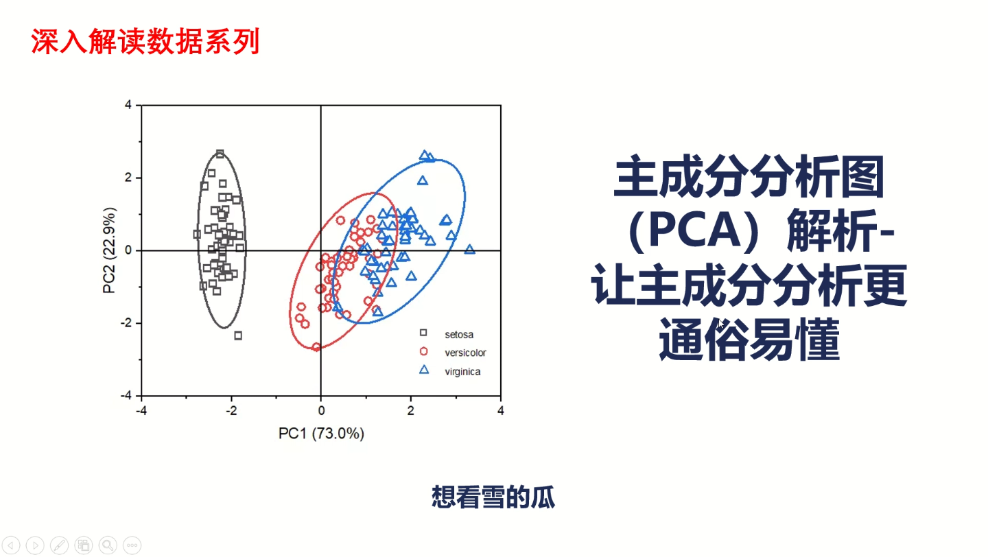 主成分分析图(PCA)解析-让主成分分析更加通俗易懂