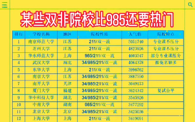 考研院校人气排行榜TOP100