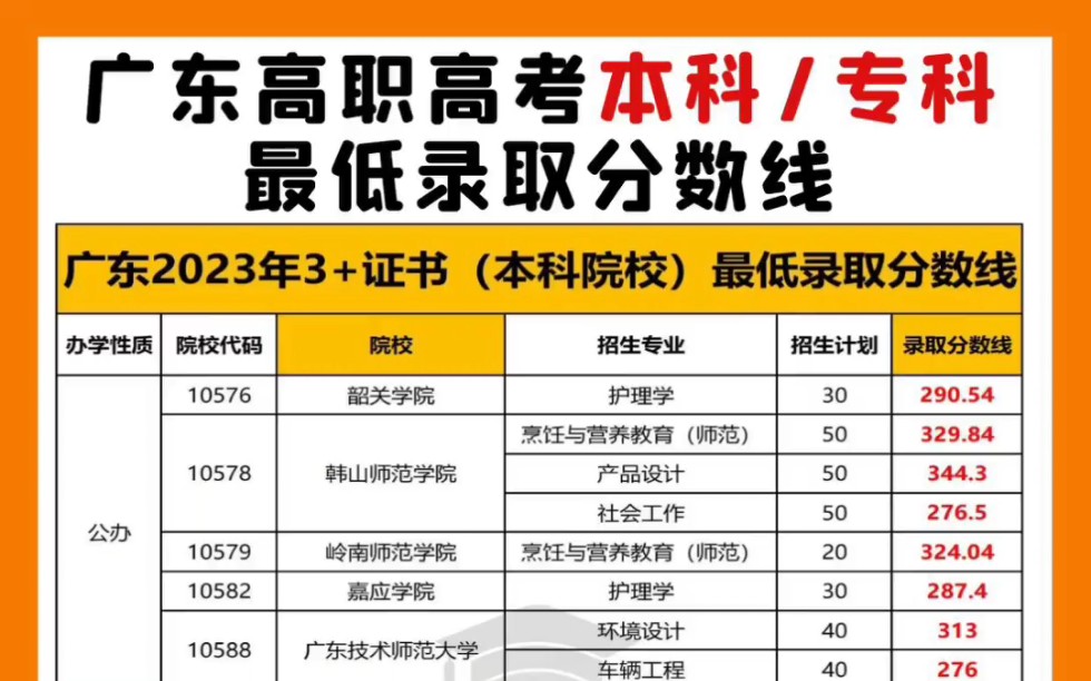 2023年广东高职高考“3+证书”本科/专科院校汇总及最低录取分数线!...