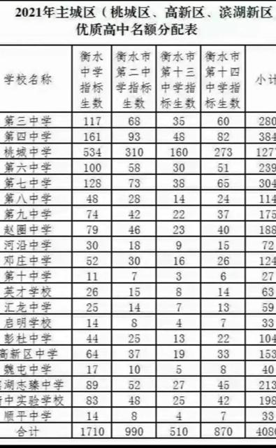 2021年衡水各高中分配指标数及2022年各初中学生信息统计