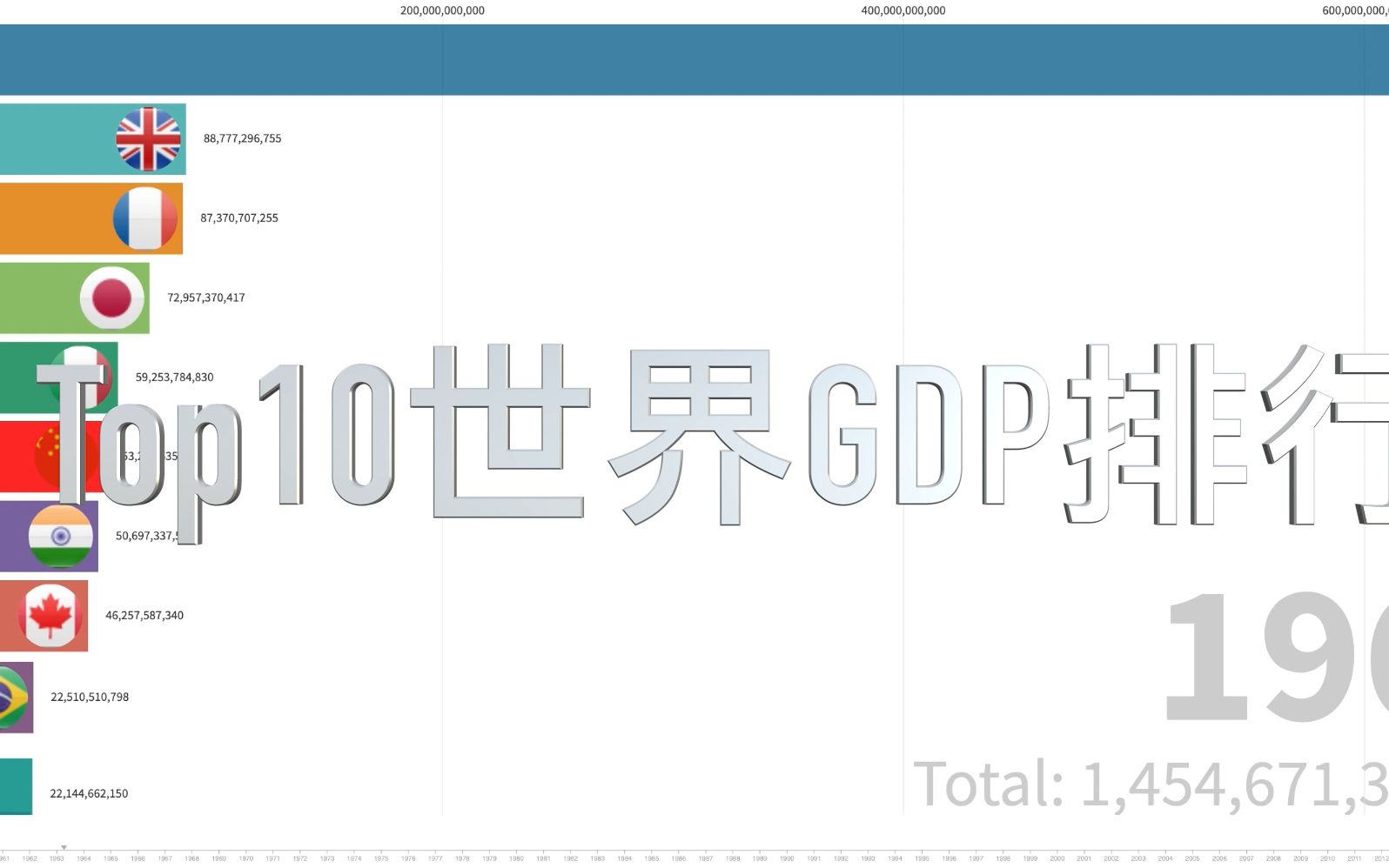 Top10世界GDP排行,58年各国竟发生如此大的变化