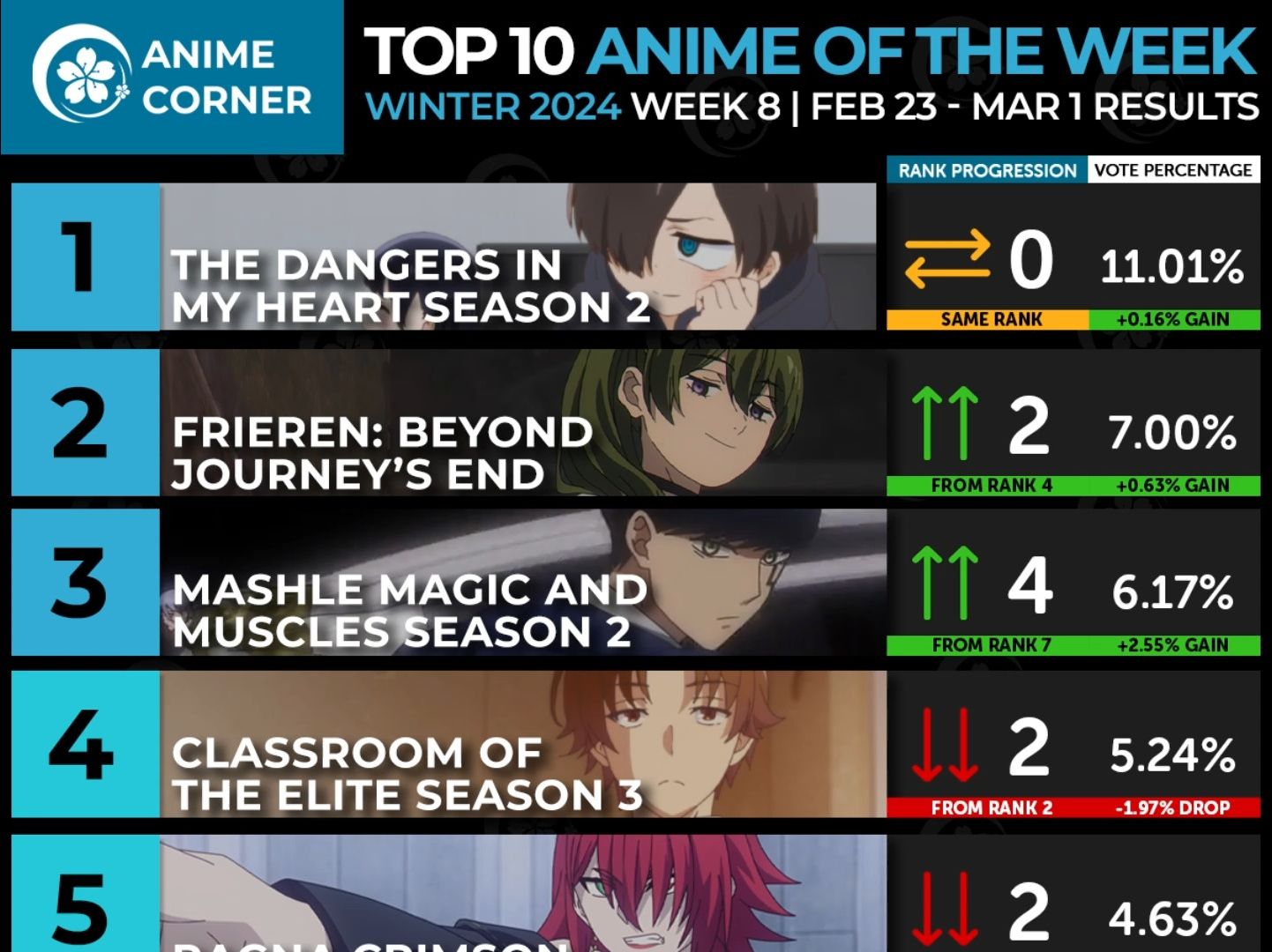 【39】Anime Corner 2024一月新番week8排行 心危连续8周霸榜,恐怖...