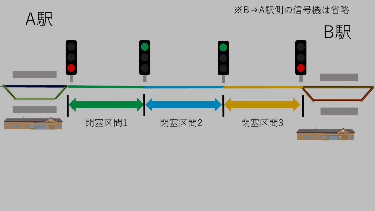 CBTC原理 移动闭塞原理