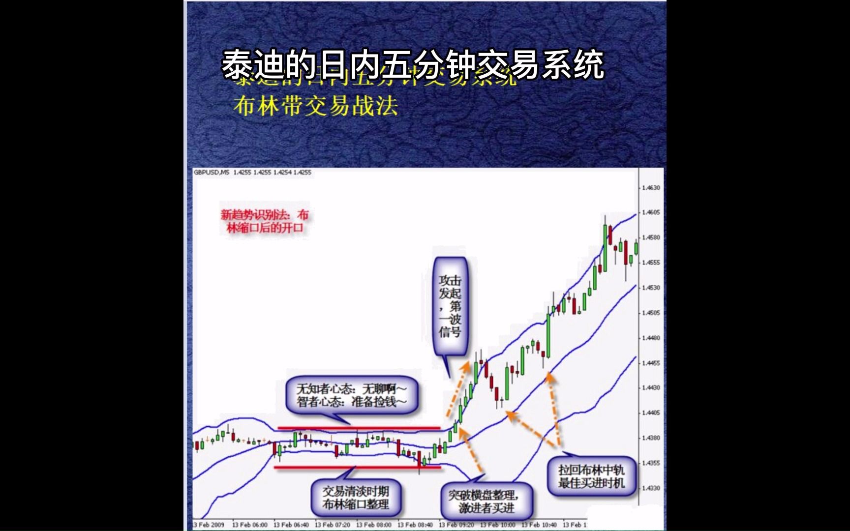 泰迪的日内五分钟交易系统 布林带交易法则