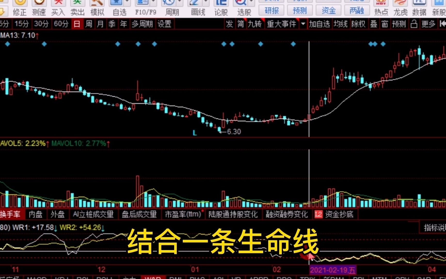 颠覆性趋势为王买卖,只需改良威廉指标加黄金生命线,一万变百万